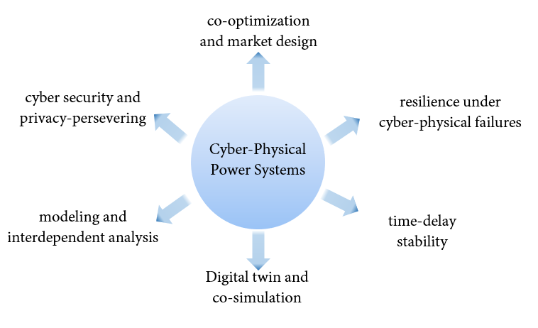 Cigre Articles Interdependence And Security Of Cyber Physical Power